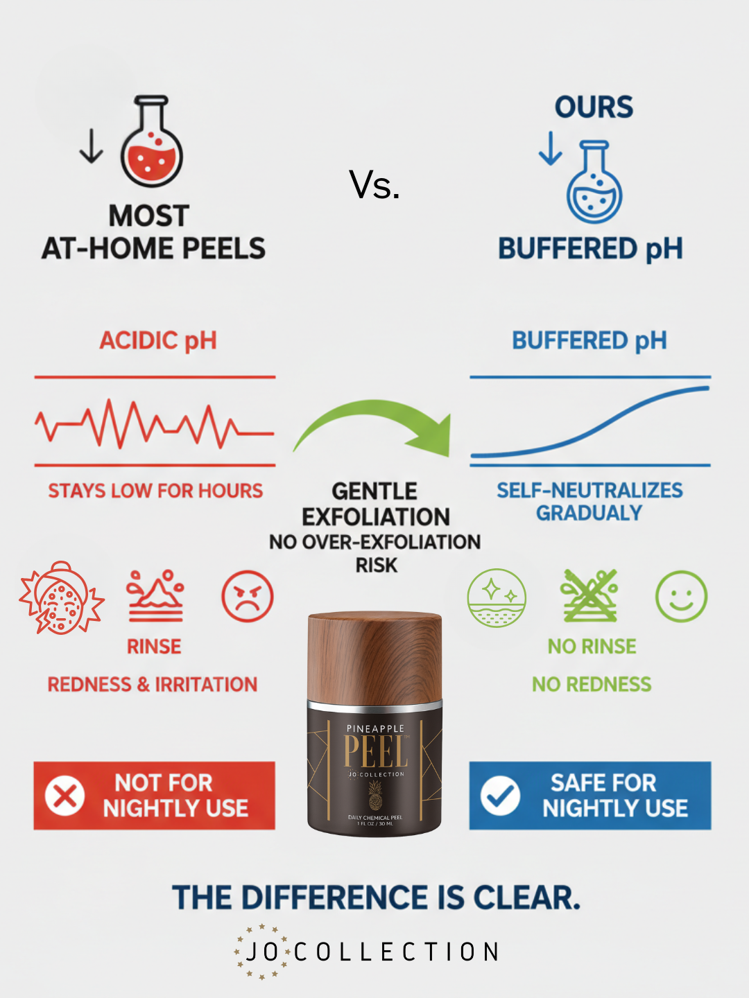 What Is Chemical Exfoliation? gentle vs. harsh – Jo Collection Cosmetics